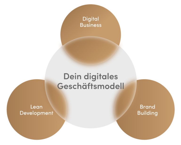 10 Beispiele für erfolgreiche, digitale Geschäftsmodelle - growtoo gmbh